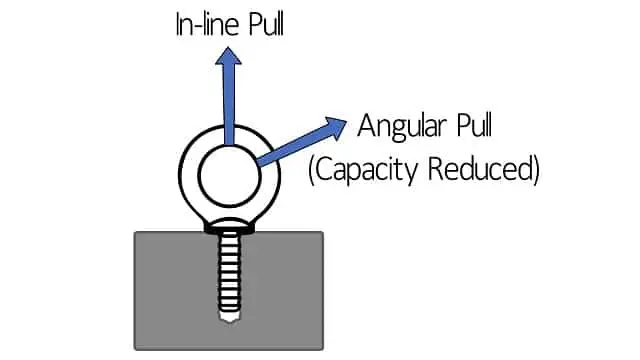 Eye Bolt Failure - ABCS Safety Training Inc.